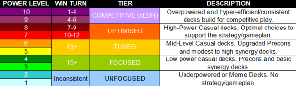 Power Level Template: How to easily rank your deck - MtG Budget Commander