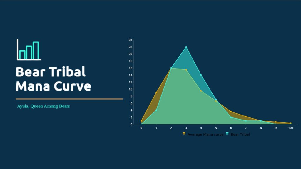 Bear Tribal: Fight Strong With Your Bear Hands - MtG Budget Commander
